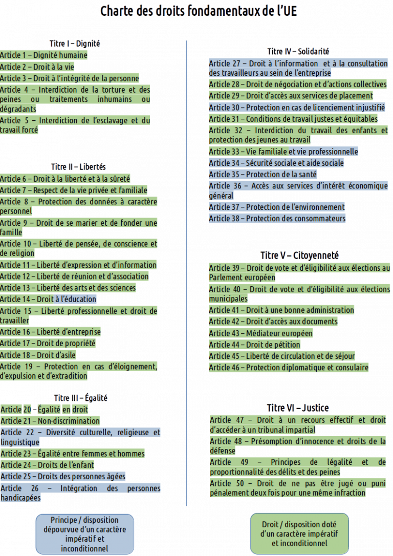 » La Charte des droits fondamentaux de l’Union européenne et le juge ...